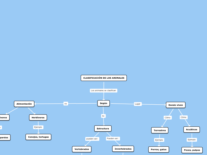 CLASIFICACIÓN DE LOS ANIMALES - Mind Map